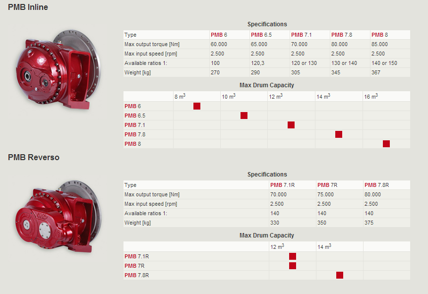 Mixer Gearboxes